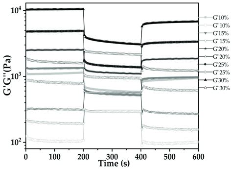 Three Interval Thixotropy Test Of Arrowroot Starch Samples With Download Scientific Diagram