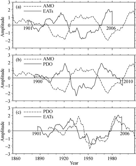 A Comparison Of The Eats Amo And Pdo Indices When One Of Them Is
