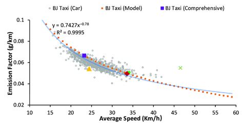 Nox Emission Factors Of Average Speed Single Car And Correction Curve