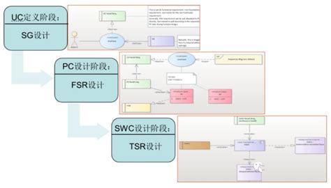高阶自动驾驶系统设计开发到软件部署