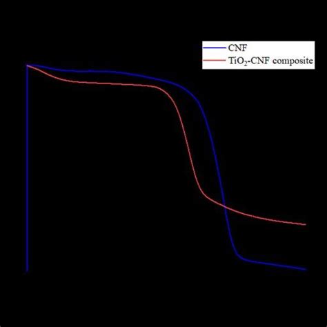 A Tg Curves Of Cnf And Tio2 Cnf B Dtg Curves Of Cnf And Download