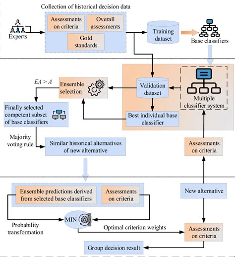 Gdm Process Based On The Proposed Model Download Scientific Diagram