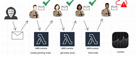 The ABCs Of Serverless DEV Community