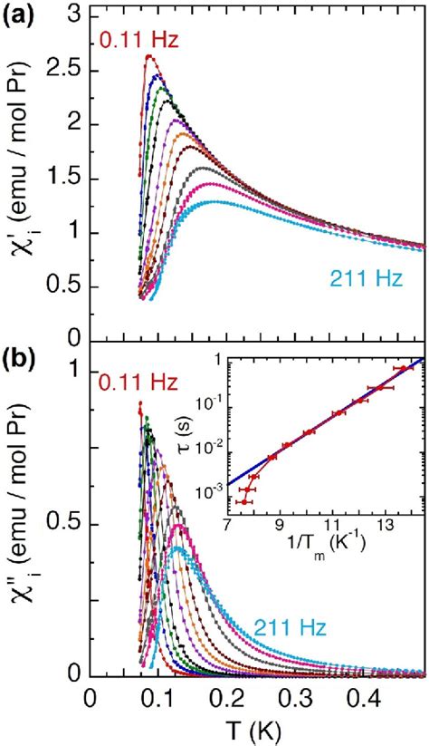 Figure 4 From Candidate Quantum Spin Ice In The Pyrochlore Pr 2 Hf 2 O 7 Semantic Scholar