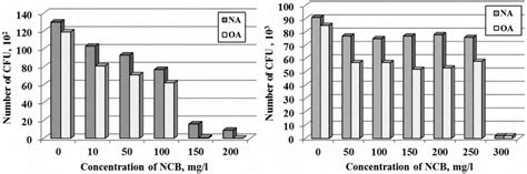 Ncb Effect Of The Cfu Number A Mushkarova Yama B Kuybushevskaya