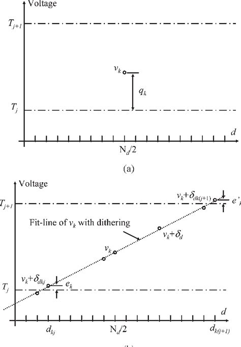 Figure 3 From Testing Of Precision DAC Using Low Resolution ADC With Wobbling Semantic Scholar