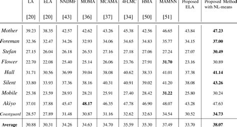 1 Psnr Db Results Of Various De Interlacing Methods Download Table