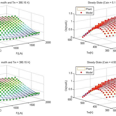 Identification Of The Steady State Model For C B Download Scientific Diagram
