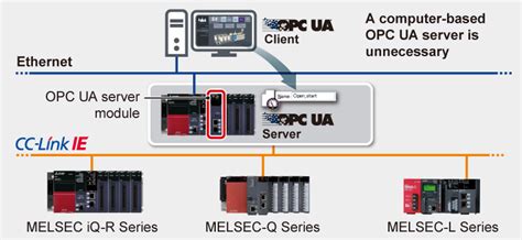 Lineup Advanced information MELSEC iQ-R Series Product Features Programmable Controllers MELSEC ...
