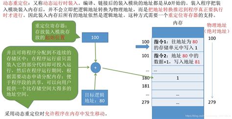3 1 1 什么是内存？进程的基本原理，深入指令理解其过程 llf算法 csdn博客