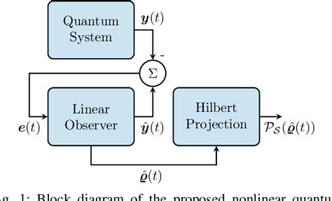Figure 1 From Closed Form Hilbert Projection For Quantum State Observers Semantic Scholar