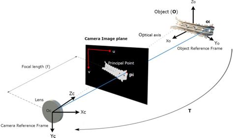 A Fast Monocular 6d Pose Estimation Method For Textureless Objects