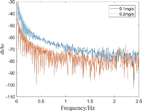 the psd of flow at 10 °c with the sampling frequency 5 hz download