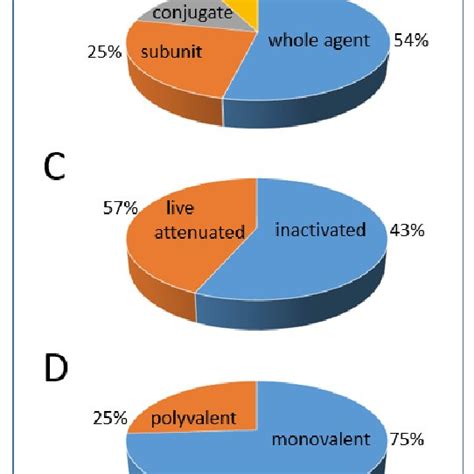 Classification Of Vaccines A Vaccines Against Different Infectious