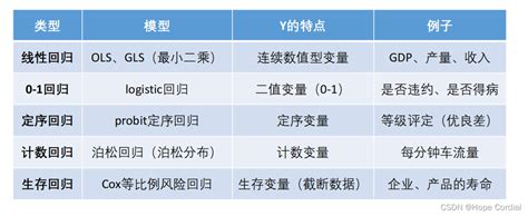 数学建模 —— 多元回归分析 多维回归分析 csdn博客