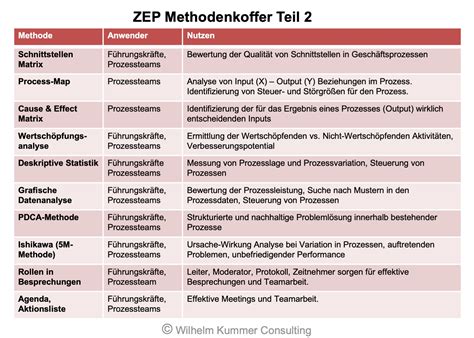 Prozess Verbesserung Methodenkompetenz