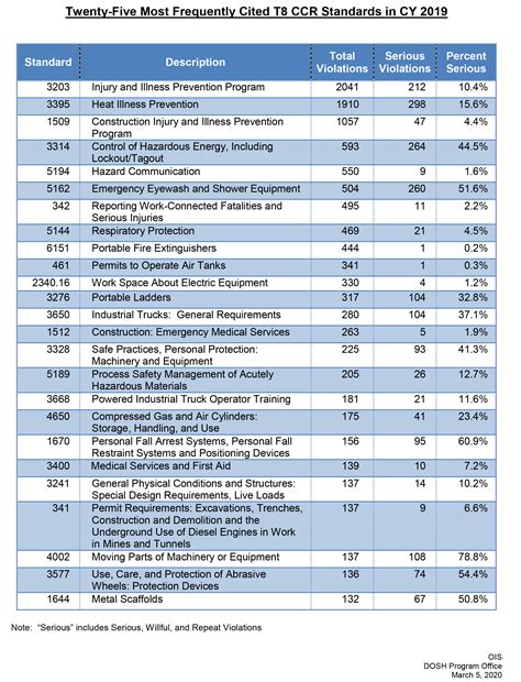 Most Cited And Most Appealed Calosha Violations For 2019 Cal Osha