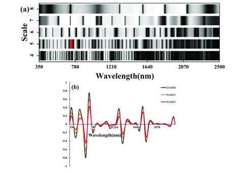 A The X Axis Represents The Spectral Wavelength Range From 350 To Download Scientific Diagram