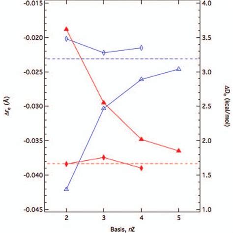 Calculated Ccsdt Effects Of D Electron Correlation For R E R E In Å Download Scientific