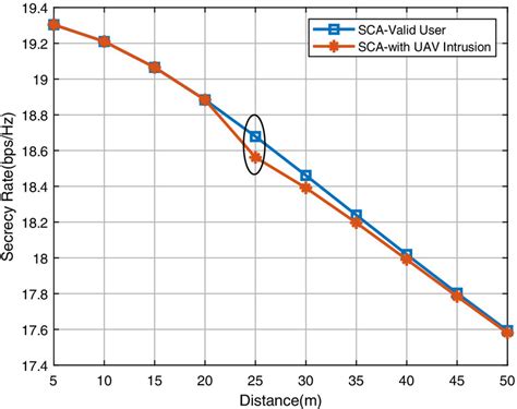 Location‐based Secrecy Rate Transition Between Sca Valid User And Sca