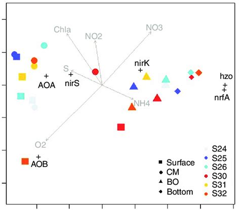 Non Metric Multidimensional Scaling Nmds Plot Based On A Bray Curtis
