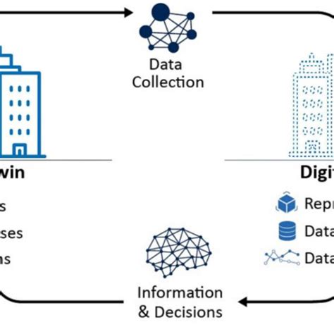 Physical And Digital Twin Integration Schematic Adapted From 21