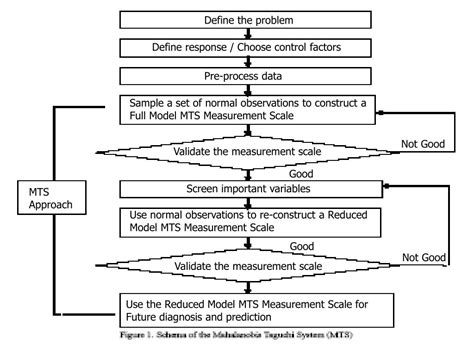 Ppt Data Classification Using The Mahalanobis Taguchi System