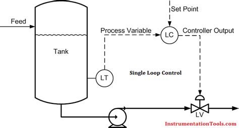 Cascade Control Principle Control Engineering Process Control P Id