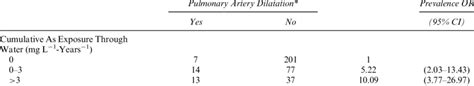 Dose Response Relationship Between Arsenic Exposure Through Water And Download Table