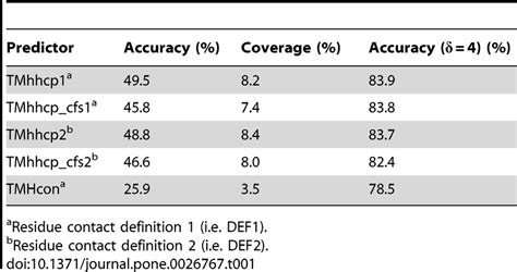 prediction performance comparison of different methods based on the