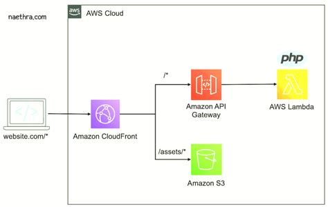 Integrating Aws With Php A Step By Step Guide Naethra Technologies