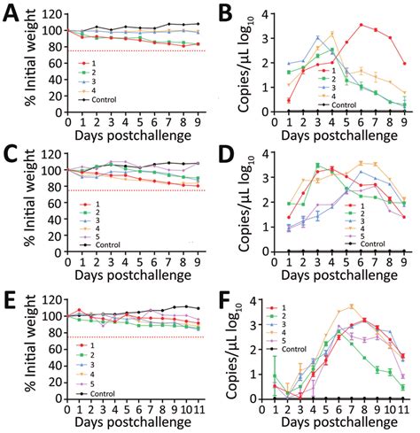 Severe Fever With Thrombocytopenia Syndrome Virus Sftsv Viremia In