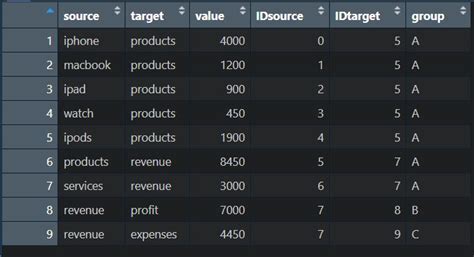 How To Create Sankey Diagram In R With NetworkD
