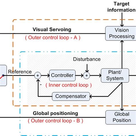 A Block Diagrammatic Overview Of The Control Logic Module Three