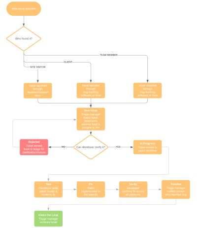 A Pain Free Workflow For Issue Reporting And Resolution Smashing Magazine