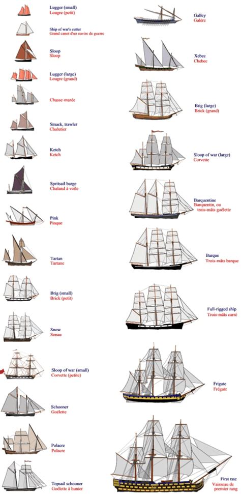 Types Of Sailboats Diagram