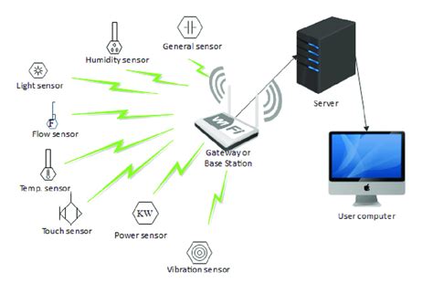 A WSN Network Architecture Showing Data Sources Aggregation Storage