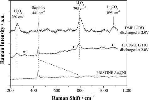 Raman Spectra Of The Au Ni Electrodes Recuperated From Li O 2 Cells