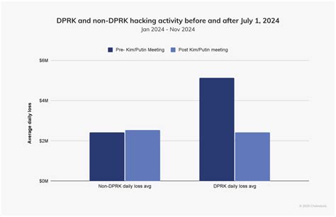 22 Billion Stolen In Crypto In 2024 But Hacked Volumes Stagnate
