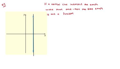 Solveduse The Vertical Line Test To Determine Whether Each Graph Represents The Graph Of A