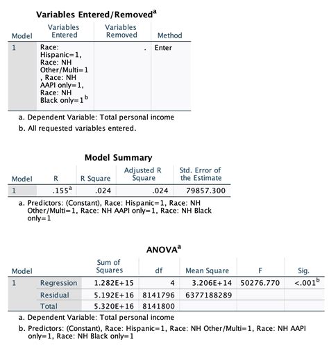 13 Linear Regression With Reference Group Set Independent Variables Social Sci Libretexts
