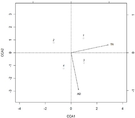 Canonical Correspondence Analysis Ordination Diagram Ordination Of