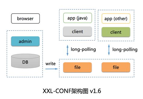 xxl conf v1 6 0 发布，分布式配置管理平台。废弃zk轻量级架构升级 知乎