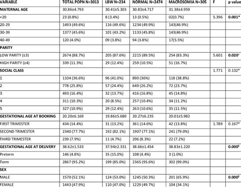 Comparison Of Factors Affecting Birth Weight Download Scientific Diagram