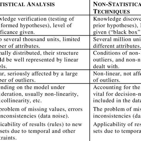 Partial Approaches To The Use Of Statistical Methods In Continuous