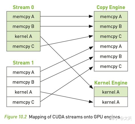 Cuda By Example 笔记七 流 知乎