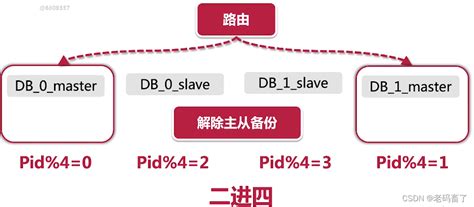 数据库优化：读写分离与分库分表详解 Csdn博客
