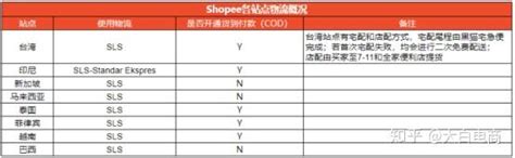 Shopee的物流方式有哪些？shopee各站点物流渠道详细介绍 知乎