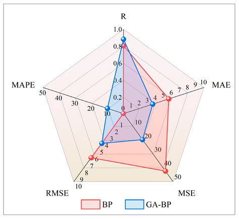 Materials Free Full Text Optimized Design Of Low Carbon Mix Ratio For Non Dominated Sorting