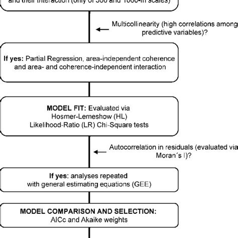 Flow Diagram Of Modelling Procedure See Section 2 4 For A Detailed Download Scientific Diagram